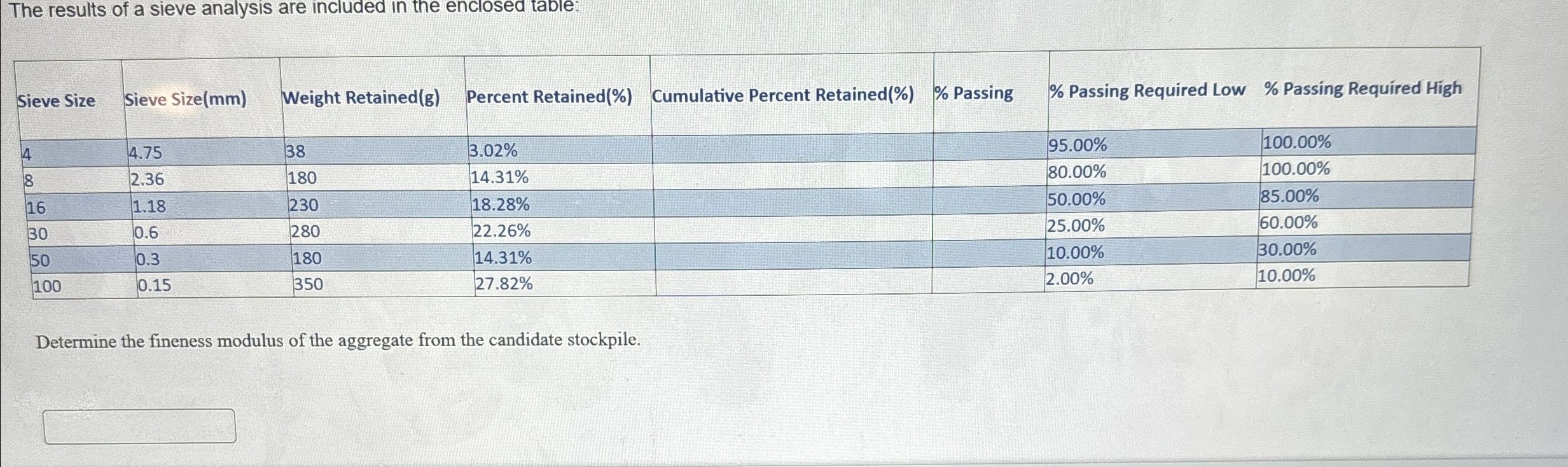Solved The results of a sieve analysis are included in the | Chegg.com
