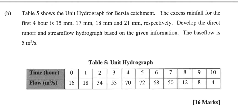 Solved (b) ﻿Table 5 ﻿shows the Unit Hydrograph for Bersia | Chegg.com