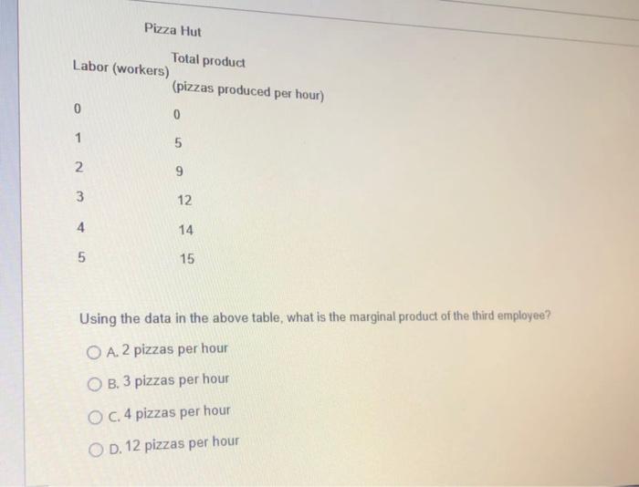 Solved Pizza Hut Total product Labor (workers) (pizzas | Chegg.com