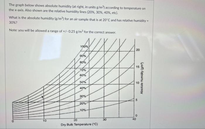 Solved The graph below shows absolute humidity (at right, in | Chegg.com
