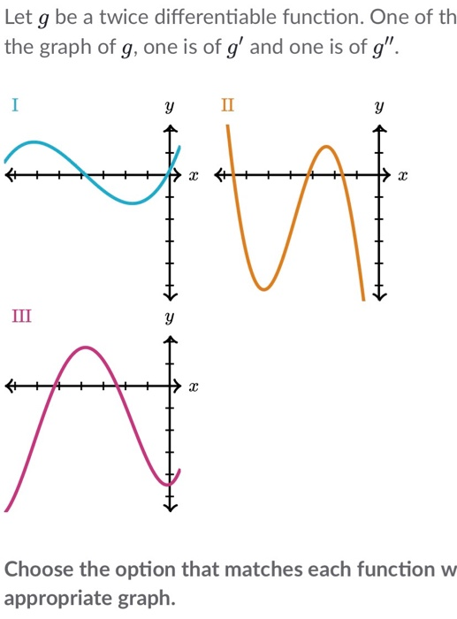 Solved Let gbe a twice differentiable function. One of th | Chegg.com