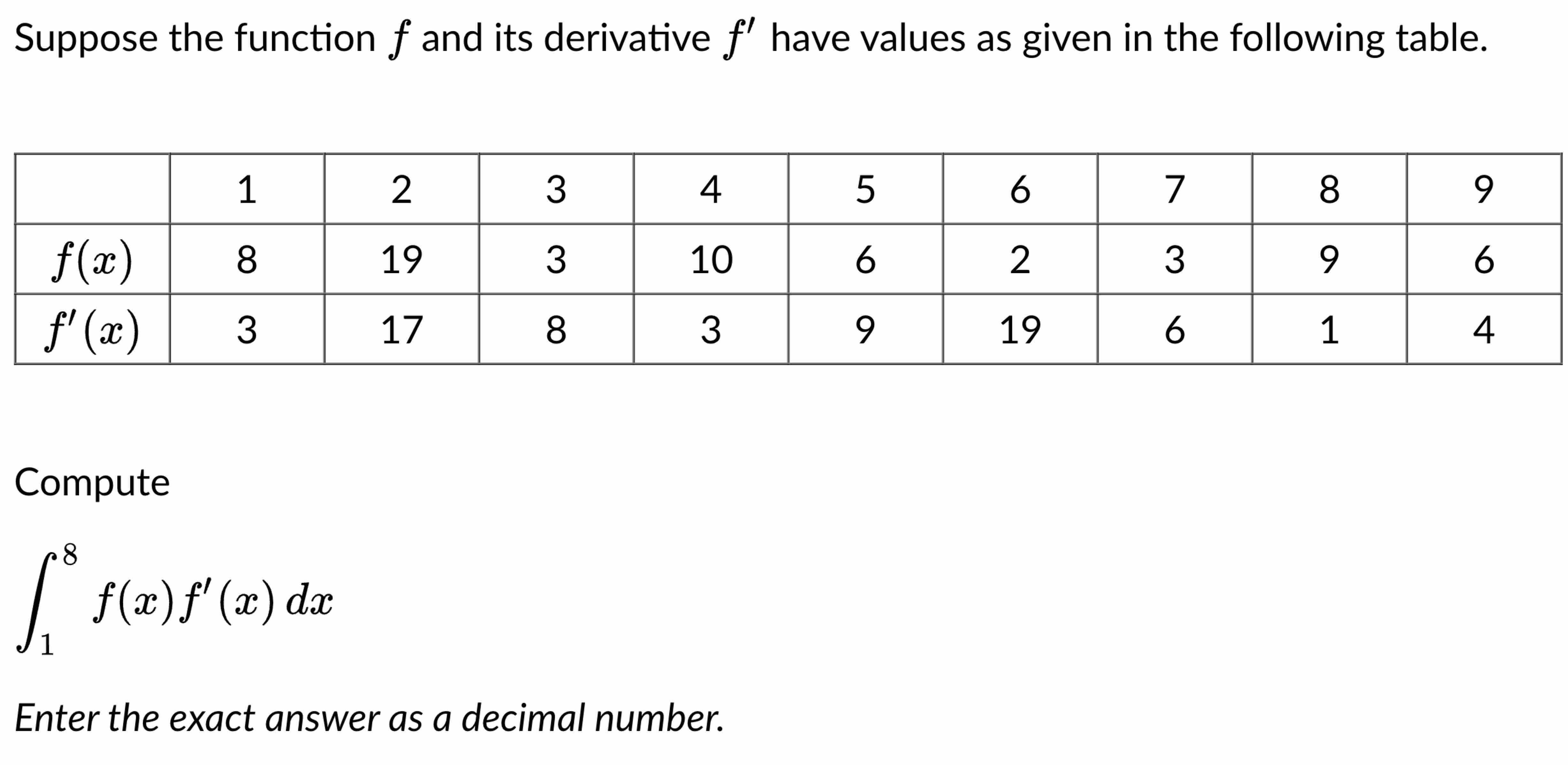 Solved Suppose the function f ﻿and its derivative f' ﻿have | Chegg.com