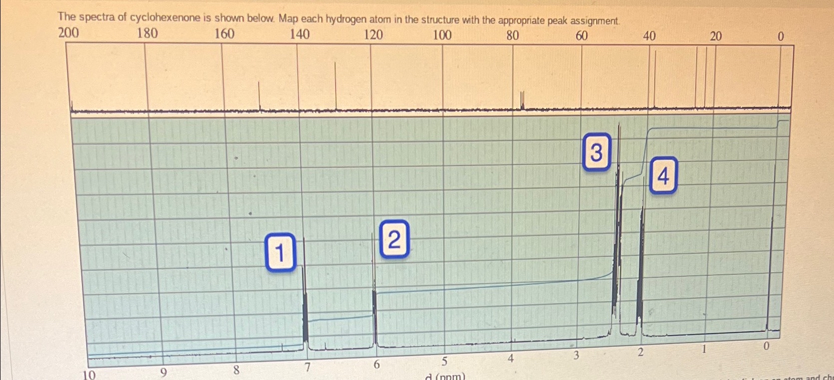 Solved The spectrum of cyclohexanone is shown below map each | Chegg.com