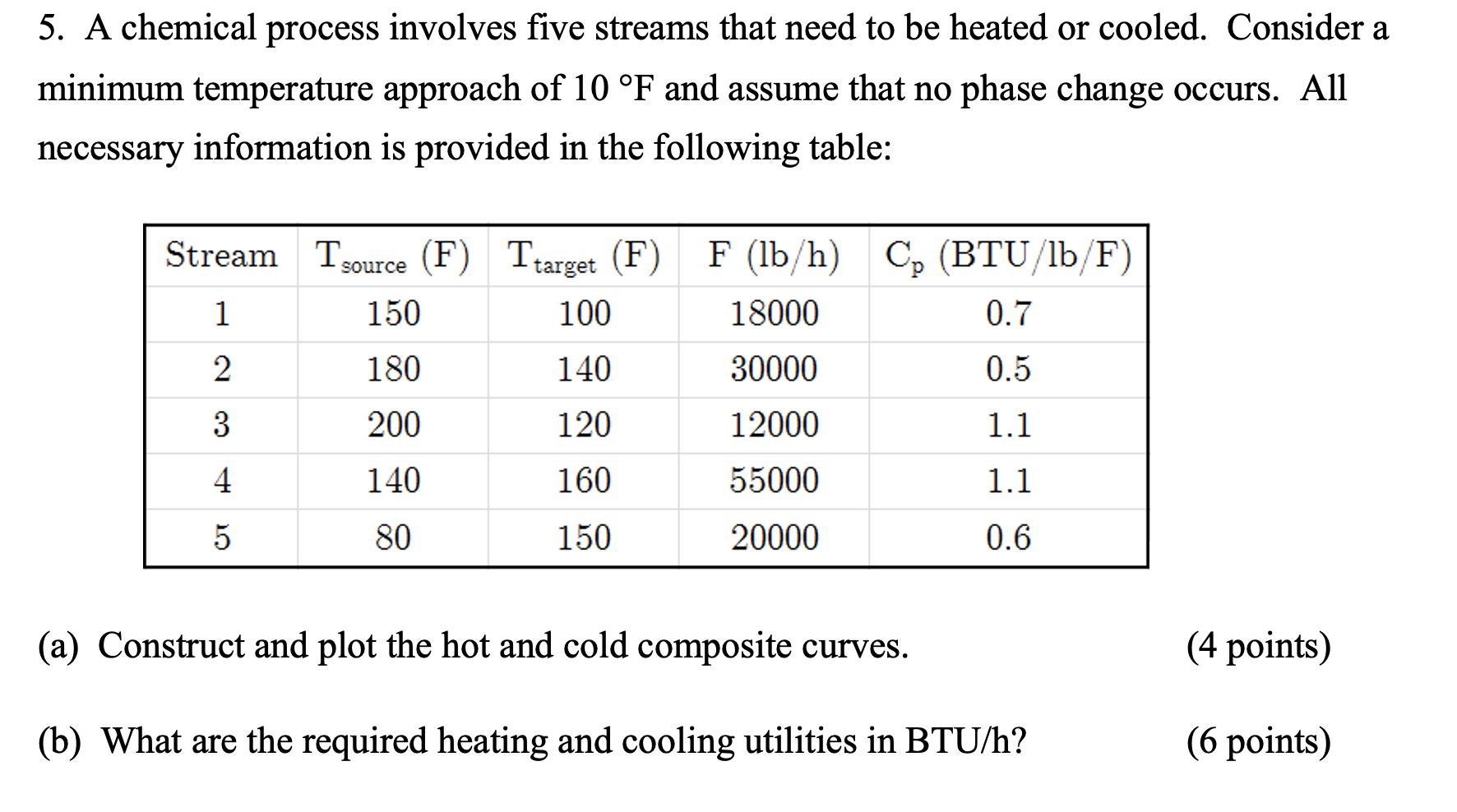 Solved A chemical process involves five streams that need to | Chegg.com
