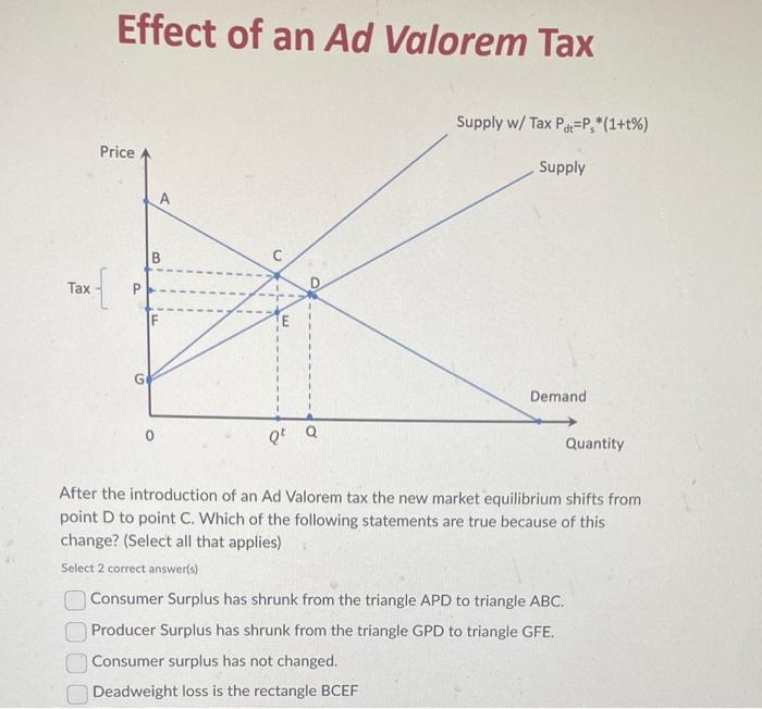 Solved Effect of an Ad Valorem Tax After the introduction of | Chegg.com