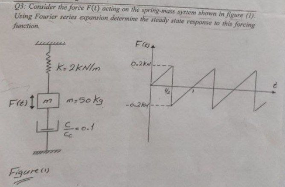 Solved Q3: Consider the force F(t) acting on the spring-mass | Chegg.com