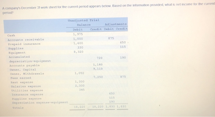 Solved A company's December 31 work sheet for the current | Chegg.com