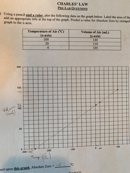 Solved CHARLES' LAW PRE-LAB QUESTIONS Using a pencil and a | Chegg.com
