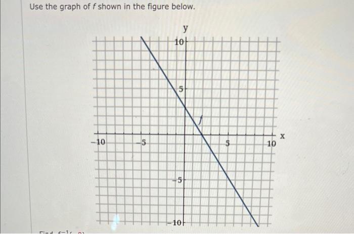 Solved Use the graph of f shown in the figure below. | Chegg.com