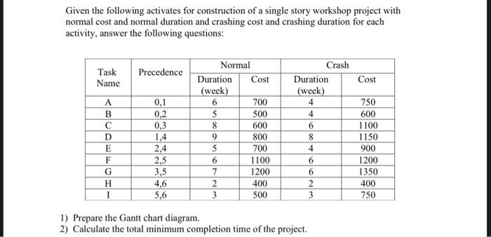Solved Given the following activates for construction of a | Chegg.com
