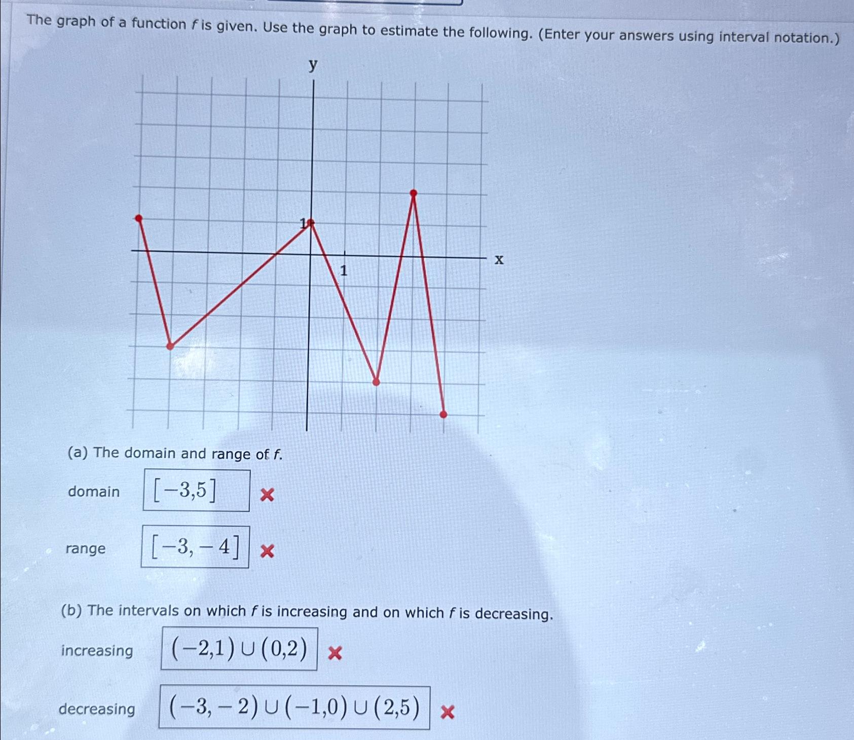 Solved The graph of a function f ﻿is given. Use the graph to | Chegg ...