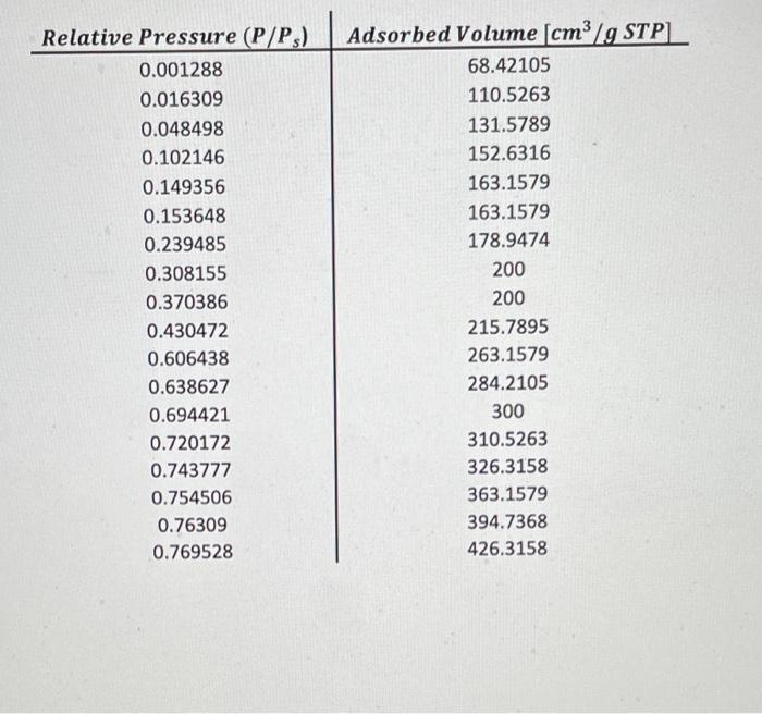 Solved Given data for an adsorption experiment (See Page 2 | Chegg.com