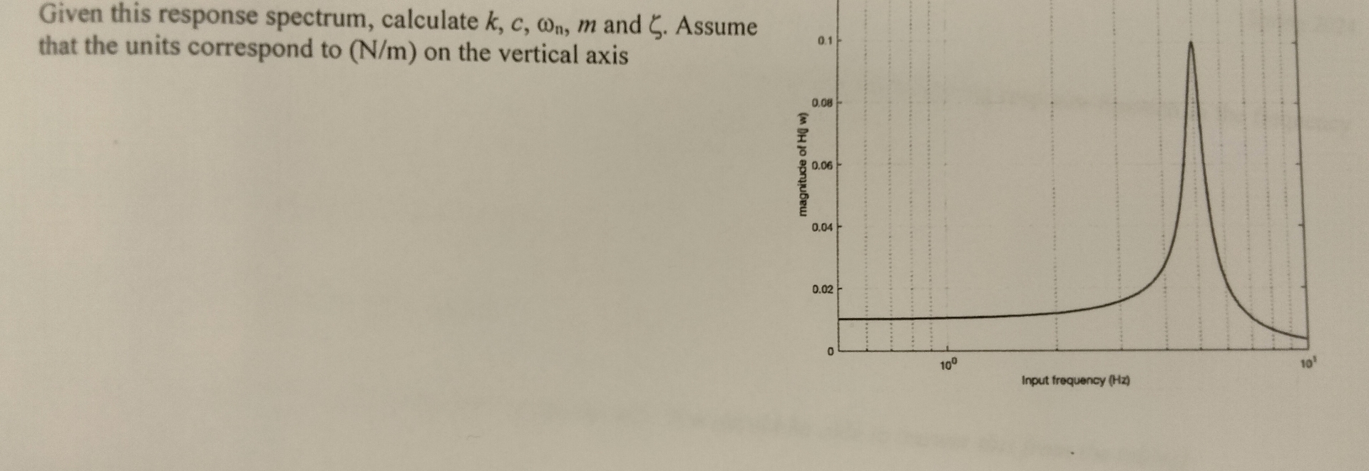 Solved Given this response spectrum, calculate k,c,ωn,m ﻿and | Chegg.com