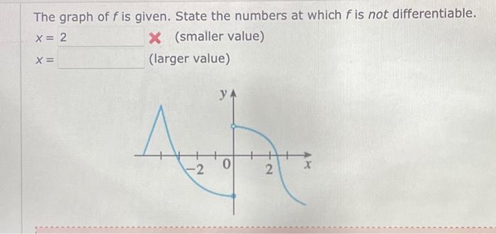 Solved The graph of f is given. State the numbers at which f | Chegg.com