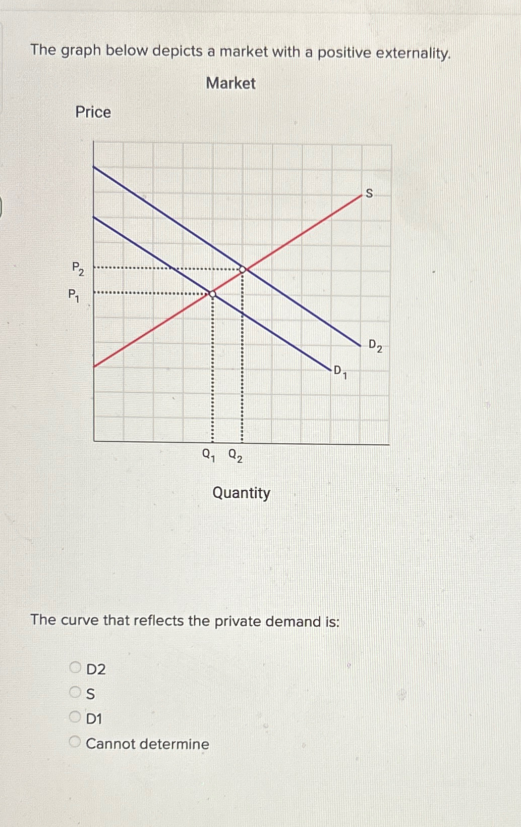 Solved The graph below depicts a market with a positive | Chegg.com