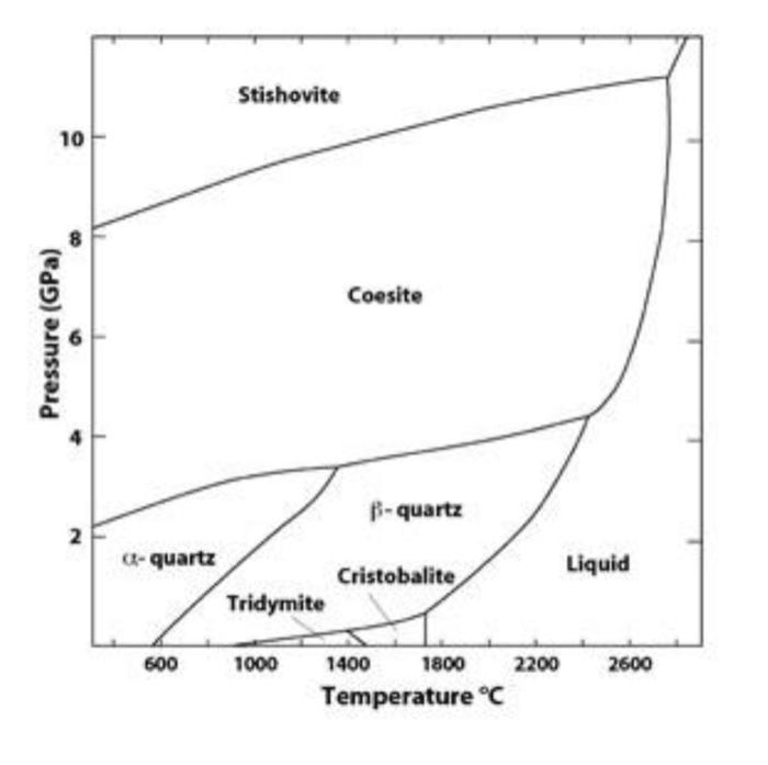 Solved 3. The phase diagram of SiO₂ below has 6 phases. How | Chegg.com