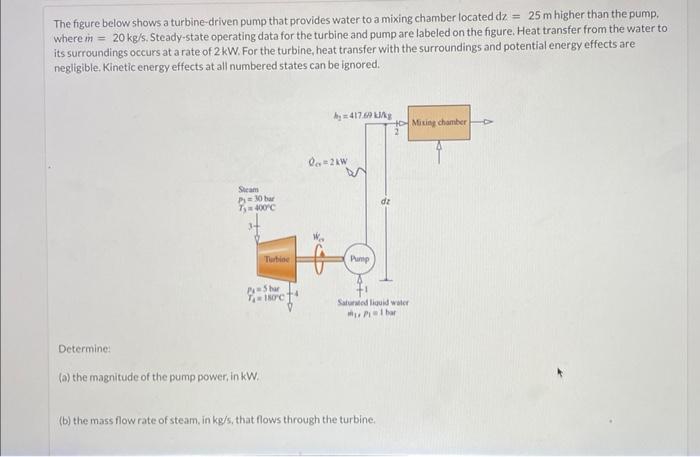 The figure below shows a turbine driven pump that | Chegg.com