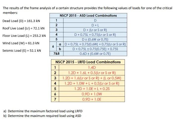 Solved The results of the frame analysis of a certain | Chegg.com