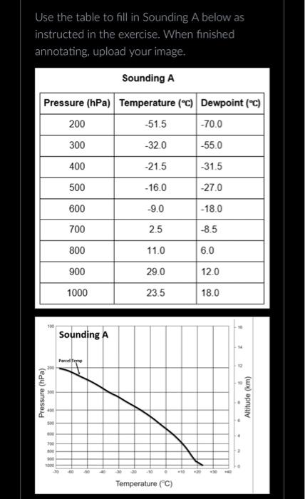 Solved Using the sounding data and table provided for | Chegg.com