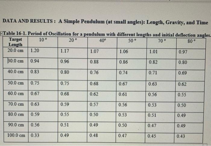 Solved DATA AND RESULTS: A Simple Pendulum (at small | Chegg.com