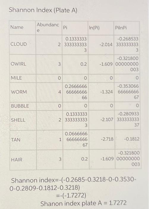 Shannon Index (Plate A) Shannon index | Chegg.com