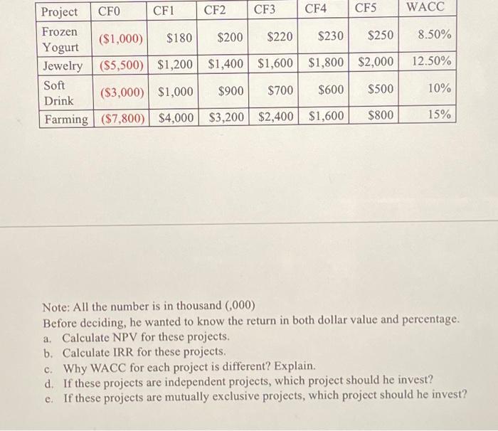 Solved CF0 CF1 CF2 CF3 CF4 CF5 Project Frozen ($1,000) $180 | Chegg.com