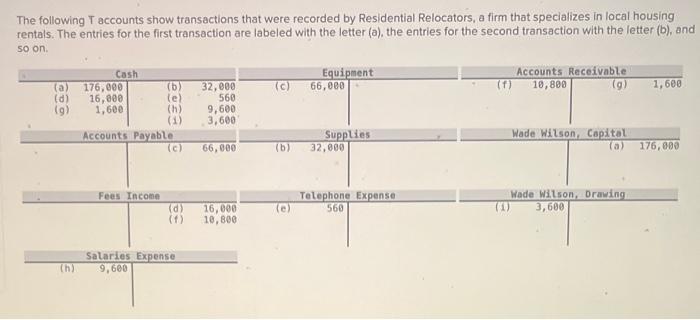 Solved The following T accounts show transactions that were | Chegg.com