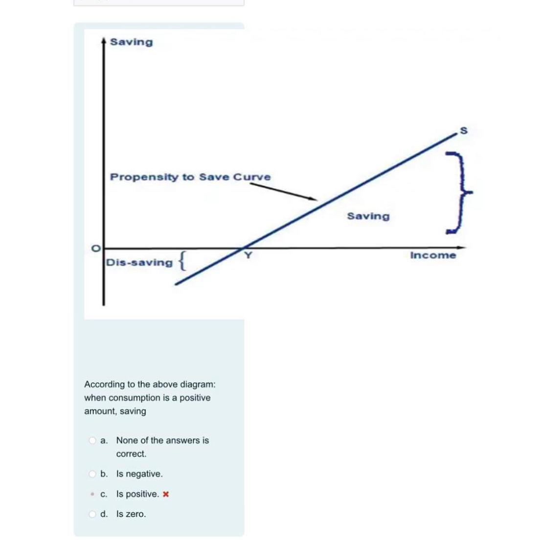 Solved According to the above diagram: when consumption is a | Chegg.com