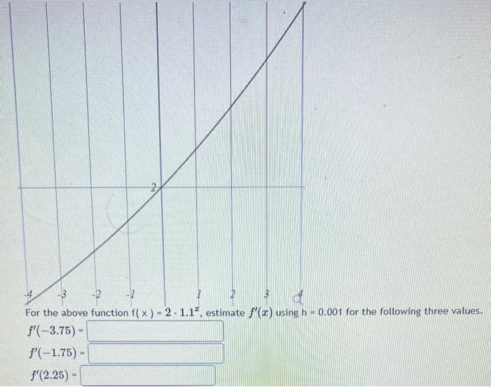 Solved For the above function f(x)=2⋅1.1x, estimate f′(x) | Chegg.com