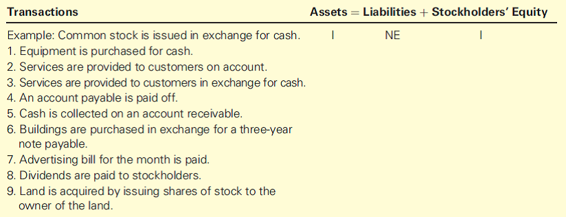 Solved The Effect Of Transactions On The Accounting Equation F