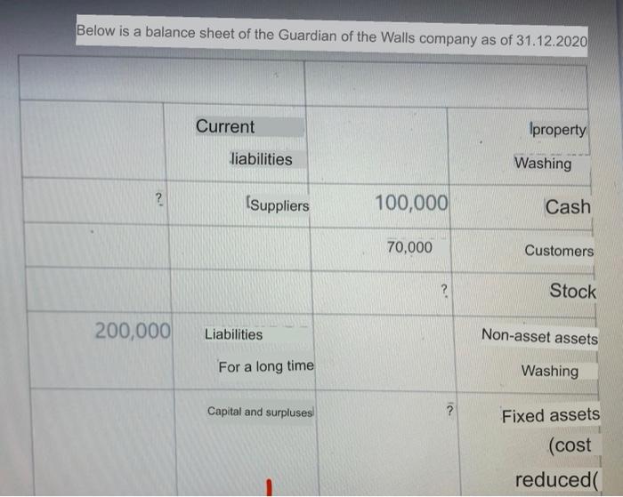 Solved Below is a balance sheet of the Guardian of the Walls | Chegg.com