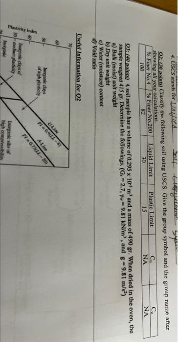 Solved Q2: (30 points) Classify the following soil using | Chegg.com