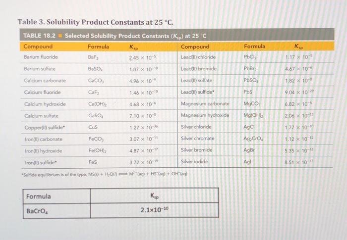 Solved Formula Table 3. Solubility Product Constants at | Chegg.com