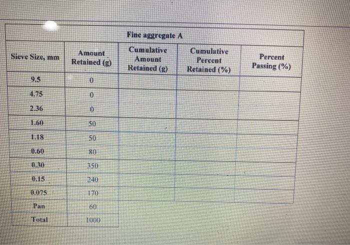 Solved Fine aggregate A Cumulative Amount Retained (g) | Chegg.com