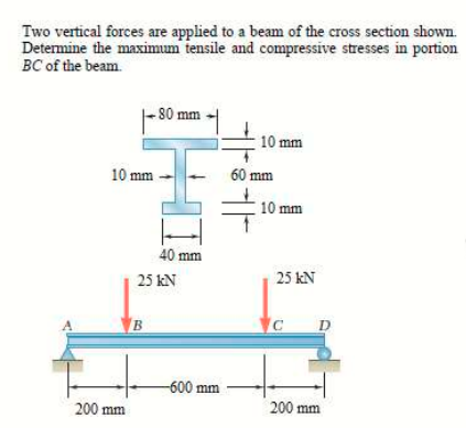 Solved Two vertical forces are applied to a beam of the | Chegg.com