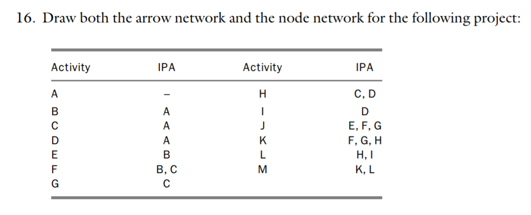 Solved 16. Draw both the arrow network and the node network | Chegg.com