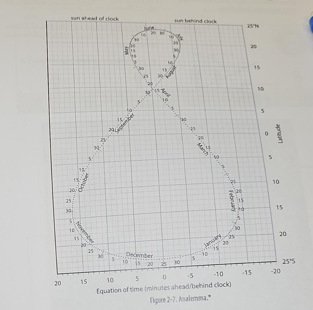 Solved Figure 2-2. You can also approximate the value of the | Chegg.com