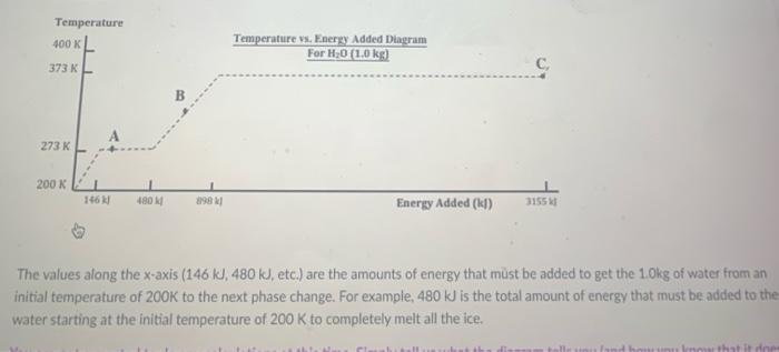 Solved Temperature 400 K Temperature vs. Energy Added | Chegg.com