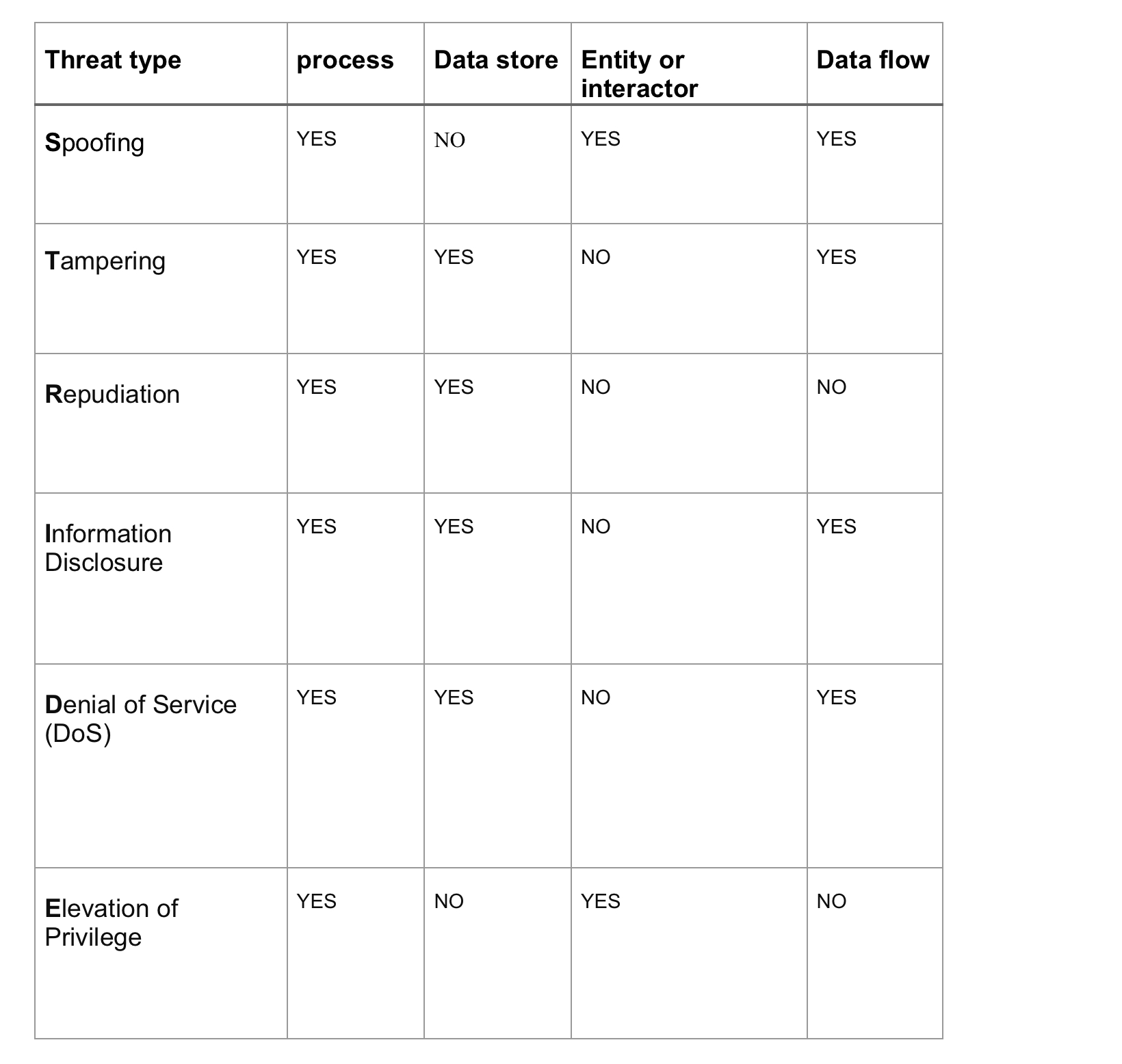 Solved Rank the threats by decreasing risk using DREAD model | Chegg.com
