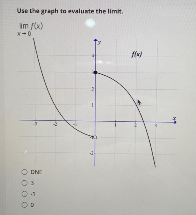 Solved Use the graph to evaluate the limit. lim f(x) X0 f(x) | Chegg.com