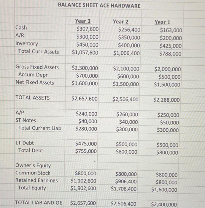 Solved Using the information on the tab titled "Ace Hardware | Chegg.com