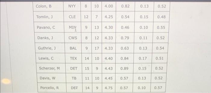 Solved Major League Baseball (MLB) pitching statistics were | Chegg.com
