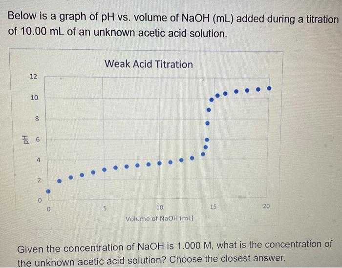 Solved Below is a graph of pH vs. volume of NaOH(mL) added | Chegg.com
