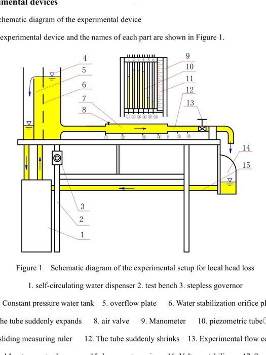 Solved R CEI Local head loss experiment See the following | Chegg.com