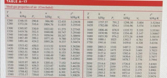 Solved PA 9. Ideal gas tables for air are included at the | Chegg.com