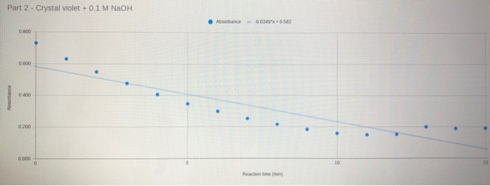 Solved KINETICS OF CRYSTAL VIOLET DECOLORIZATION Graphical | Chegg.com