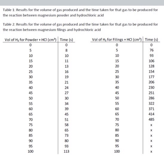 4. Plot a graph of concentration of acid vs. time for | Chegg.com