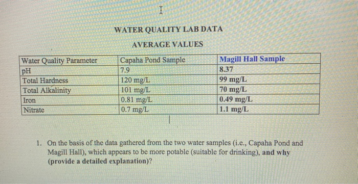 Solved WATER QUALITY LAB DATA AVERAGE VALUES Water Quality | Chegg.com