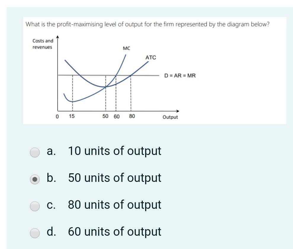 Solved What is the profit-maximising level of output for the | Chegg.com