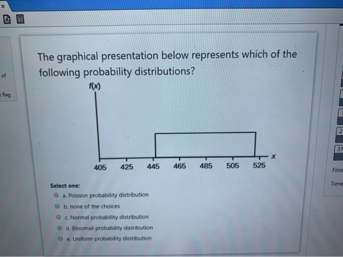 Solved The graphical presentation below represents which of | Chegg.com